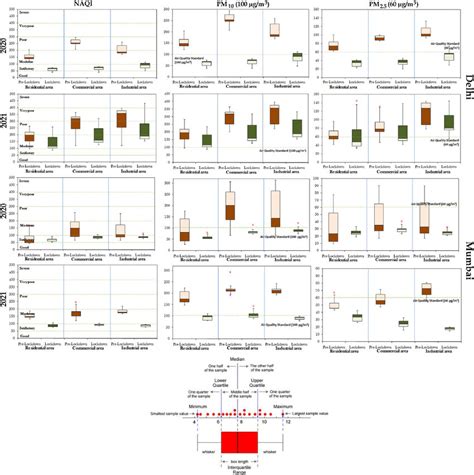 box plots showing median 1st and 3rd quartiles of pm 10 pm 2 5 and
