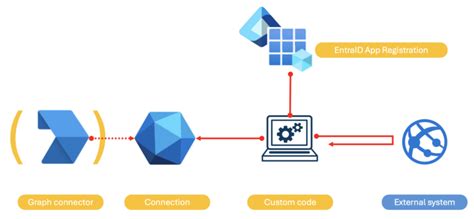 MiddleWay Demystifying Microsoft Graph Connector