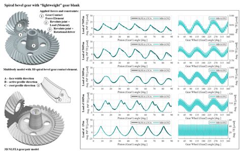 Advancing Bevel Gear Contact Simulation Towards Quiet Transmissions