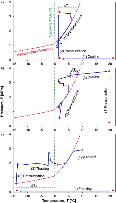 Three Pressure‐temperature Paths To Form Hydrate In Sediments Utilized Download Scientific