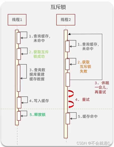 [redis]——缓存击穿和缓存穿透及解决方案（图解 代码 解释） 布隆过滤器如何解决缓存穿透代码 csdn博客