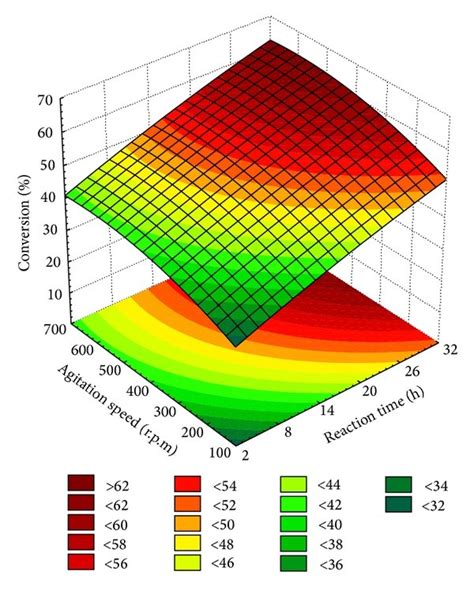 Response Surface Plots A Reaction Time H Versus Agitation Speed Download Scientific