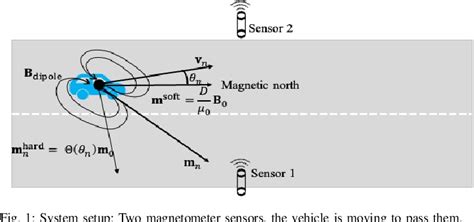 Figure 1 From Adaptive Kernel Kalman Filter For Magnetic Anomaly