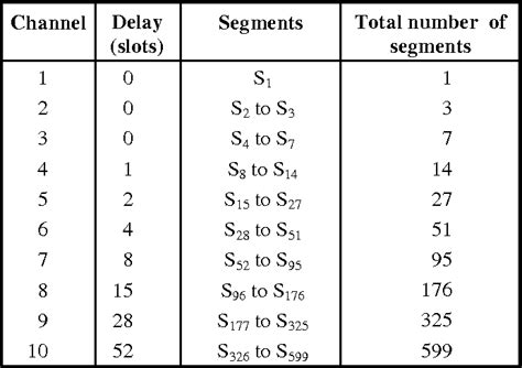 Table 1 From Limiting The Client Bandwidth Of Broadcasting Protocols