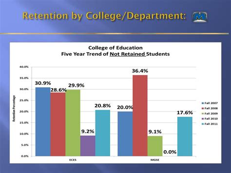Ppt Msu Retention Profile Part Ii Powerpoint Presentation Free Download Id 1870205