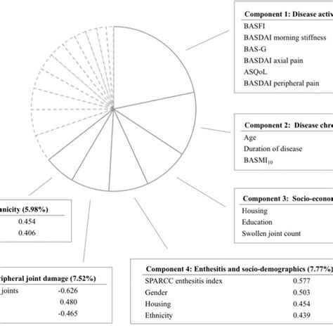 Principal Component Analysis Yielding 6 Components With Eigenvalue
