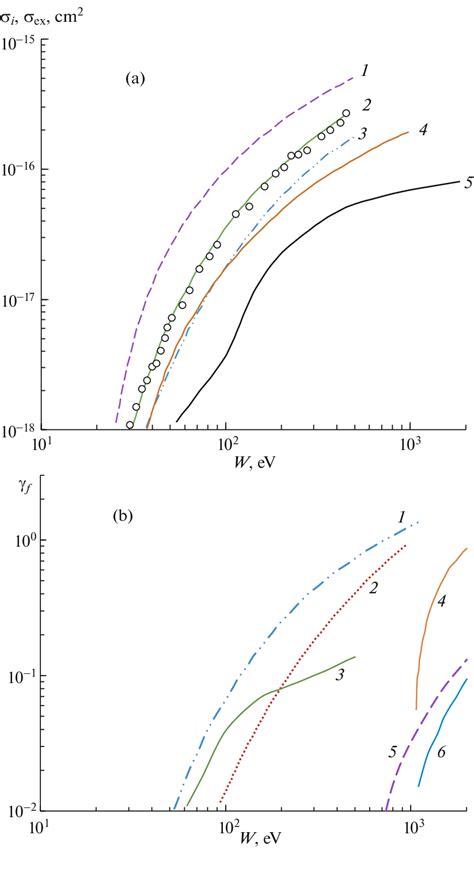 Color Online а Energy Dependences Of The Cross Sections σ I For