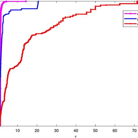 Performance Profiles Based On Number Of Iterations Download