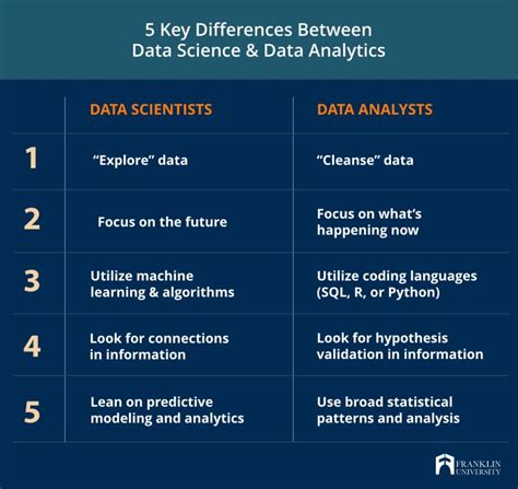 Python Coding On Linkedin Difference Between Data Science And Data