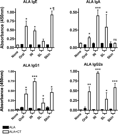 Figure 1 From Allergic Sensitization Can Be Induced Via Multiple Physiologic Routes In An