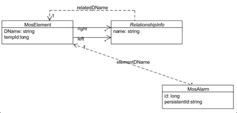 High Level Data Model Operations Center Web Services Guide