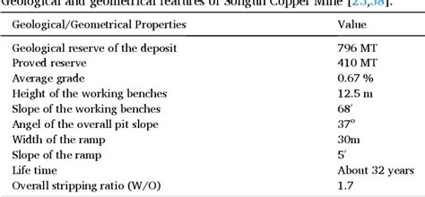 Table 1 From Prediction And Minimization Of Blasting Flyrock Distance Using Deep Neural