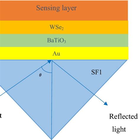Structural View Of The Proposed Spr Biosensor In Comsol Multiphysics A