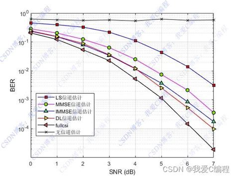 M基于深度学习的ofdmqpsk链路信道估计和均衡算法误码率matlab仿真对比lsmmse及lmmse传统算法 Csdn博客