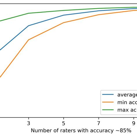 The Figure Depicts The Average Minimum And Maximum Accuracy Of The
