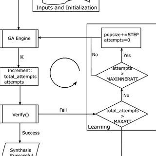 Proposed Synthesis Architecture Download Scientific Diagram