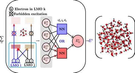 Low Data Deep Quantum Chemical Learning For Accurate Mp2 And Coupled Cluster Correlations