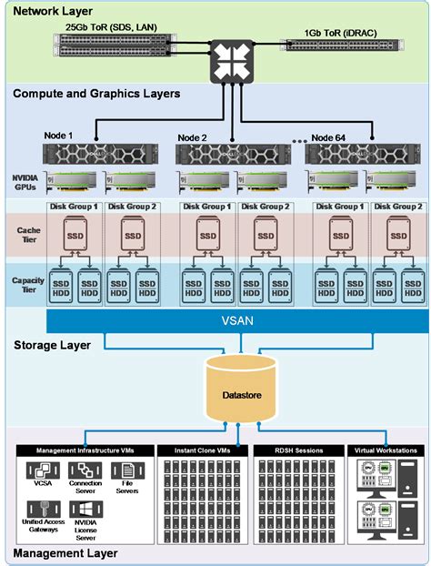 Architecture Overview Vdi Design Guide—vmware Horizon 8 On Dell Vsan Ready Nodes With 3rd