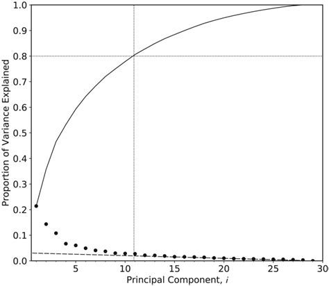 Plot Showing The Proportion Of The Variance Explained For Each