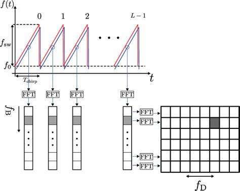 Figure 10 From New Chirp Sequence Radar Waveform Semantic Scholar