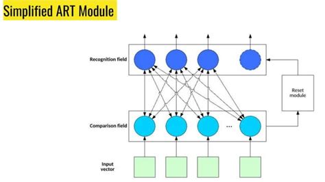 Simplified Fuzzy Artmap Pptx Artificial Intelligence Technology