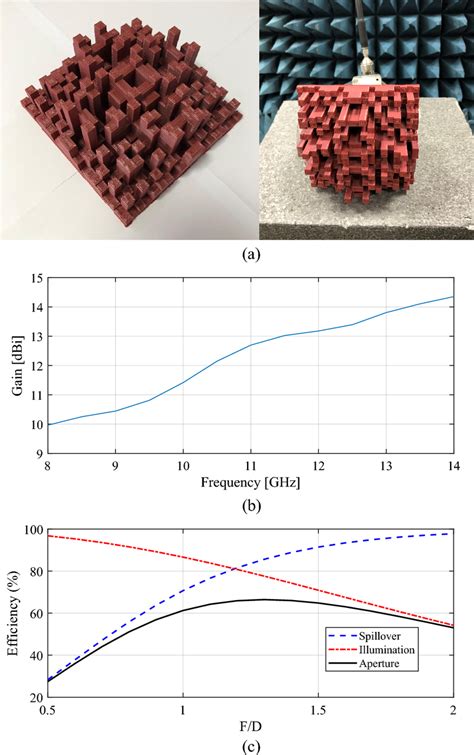 A Photograph Of The 3d Printed Arrays Optimized Using M2lp B