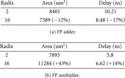Comparison Of Radix 2 And Radix 16 Download Table