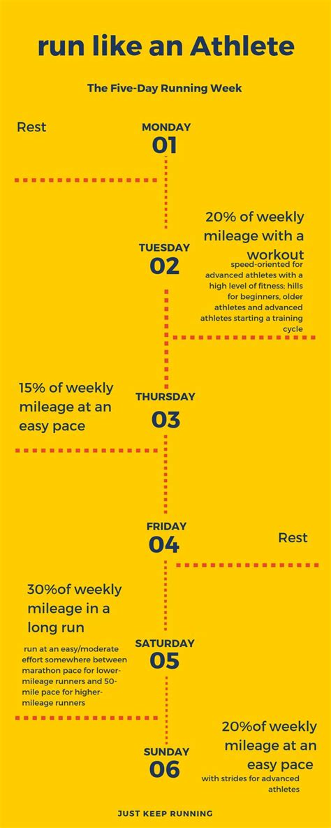 Optimize Your Running Routine A Sustainable Five Day Training Week