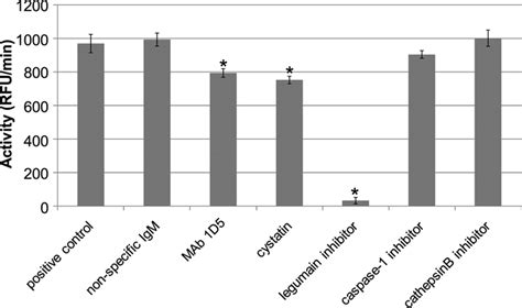 Inhibition Of Blastocystis Legumain Protease Activity By Antibody And