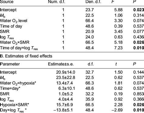 Estimates Of Fixed Effects From A Linear Mixed Effect Model To Evaluate Download Table