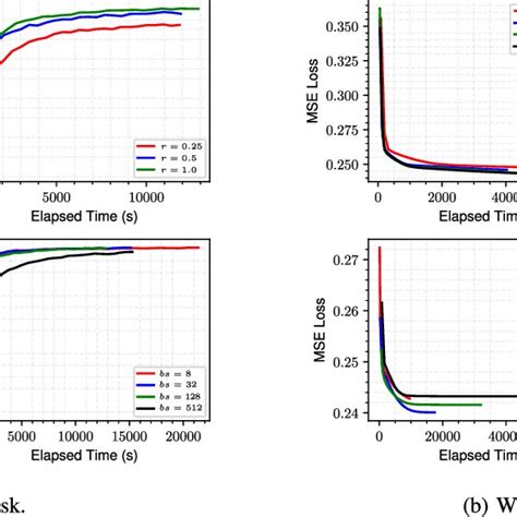 test dataset performance of two real world ml tasks versus time with