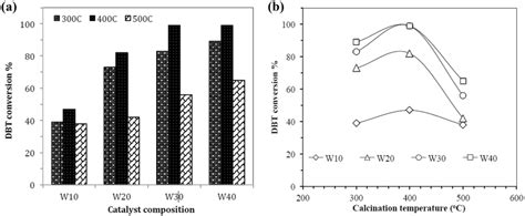Effect Of A Ceo2woxtio2 Catalyst Composition And B Calcination