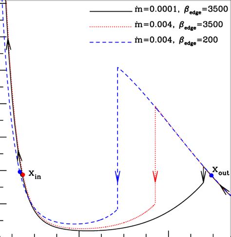 Variation Of Mach Number As Function Of Logarithmic Radial Distance Download Scientific