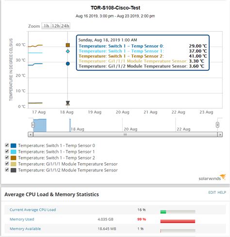 Cisco Catalyst 3650 Memory High Cisco Community