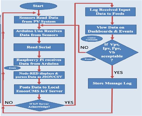 Figure 4 From Development Of An Iot Based Open Source Scada System For