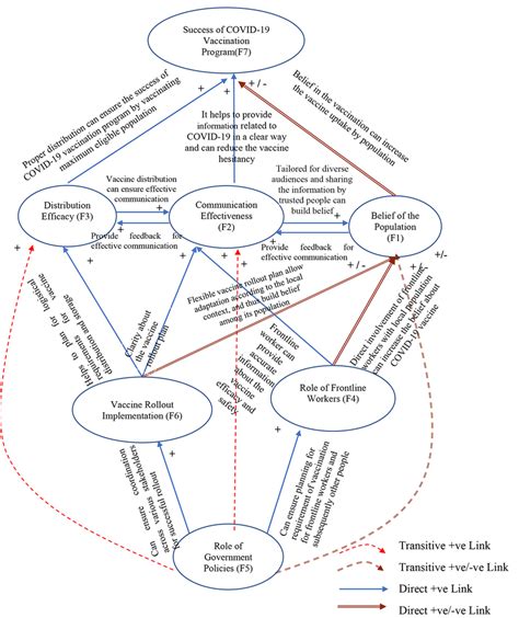 Total Interpretive Structural Modell Based On Evidence Data For
