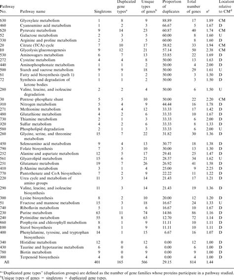 Distributions Of Duplicates In 43 S Cerevisiae Metabolic Pathways