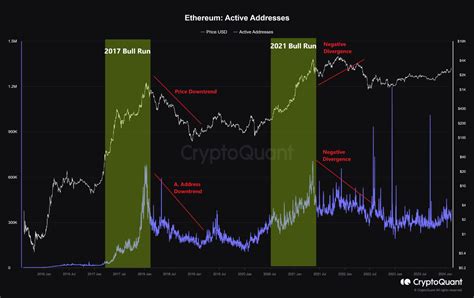 Ethereum Active Address Count And Price Action Correlation Cryptoquant
