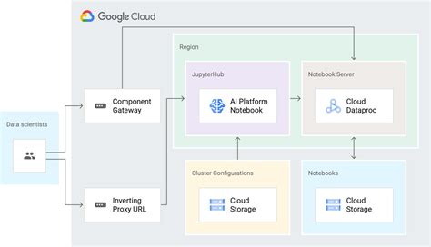 Dataproc Hub Administering Jupyter Notebooks For Spark Workloads On Dataproc Google Cloud Blog