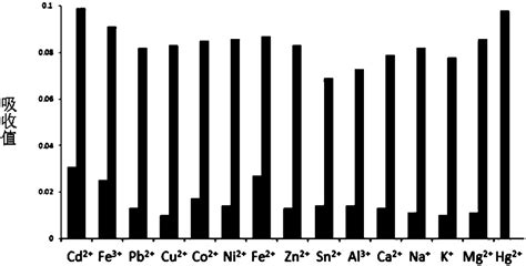 A Sensitive And Highly Selective Colorimetric Probe Capable Of Simultaneously Recognizing