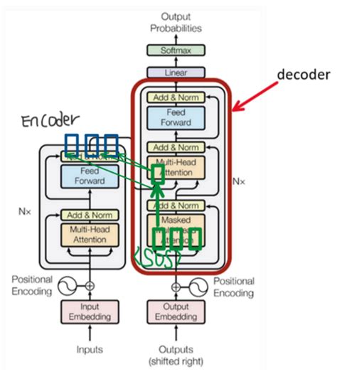 transformer encoder 및 decoder masked self attention