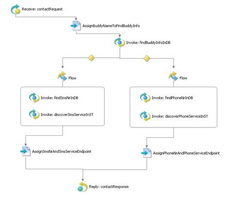 Platform Specific Service Design Model The Coordinator Bpel Process Download Scientific Diagram