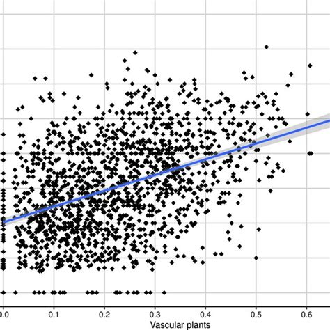 Linear Regression Analysis Of Plot Level Species Richness Between