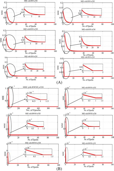 A Mean Square Error With Recurrent Neural Network B Mean Square Download Scientific Diagram