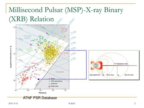 Ppt Evolution Of X Ray Binaries And The Formation Of Binary Pulsars