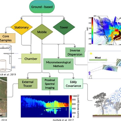 Taxonomy Of Main Airborne Methods For Measuring Methane Emissions