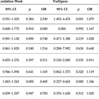 Logistic Regression With Single Questions Download Scientific Diagram