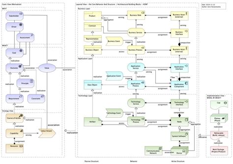 Archimate Togaf Enterprisearchitect Businessarchitect Ea Vasimullah Khan
