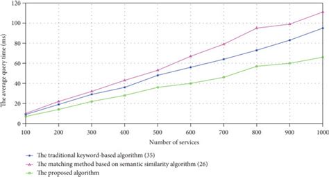 the average query time as the number of services increases download
