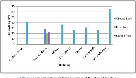 Figure 1 From Indoor Radon 222 Concentration Measurements At Faculty Of